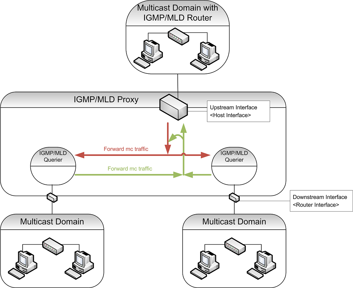 Background | Mcproxy